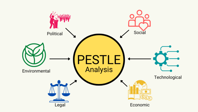 PESTLE Analysis to Study the Macro Environment